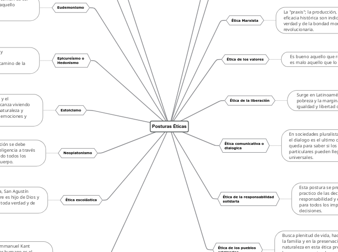 Posturas Éticas - Mind Map